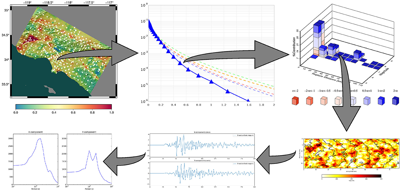 Frontiers | Using open-science workflow tools to produce SCEC CyberShake physics-based ...
