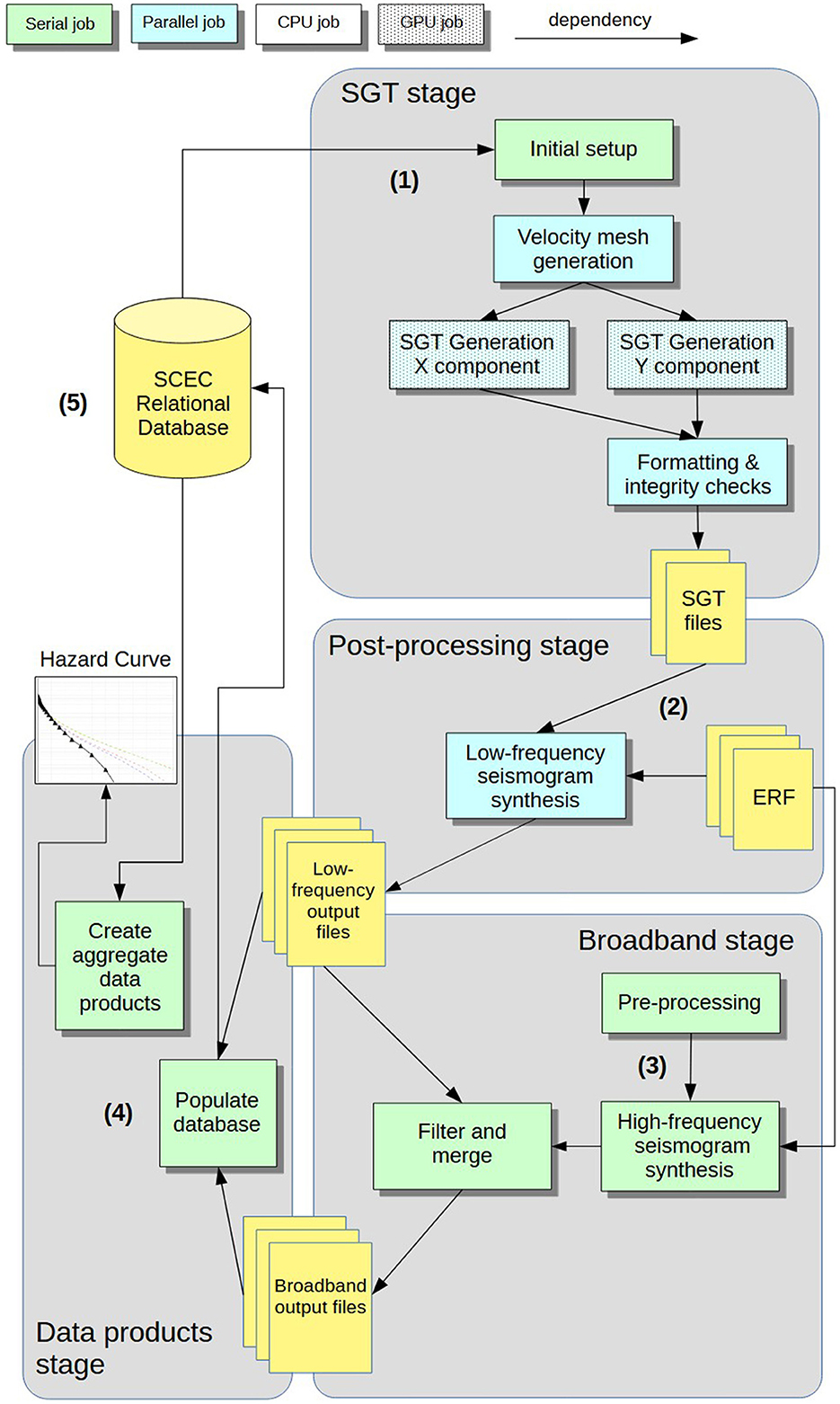 Frontiers | Using open-science workflow tools to produce SCEC ...