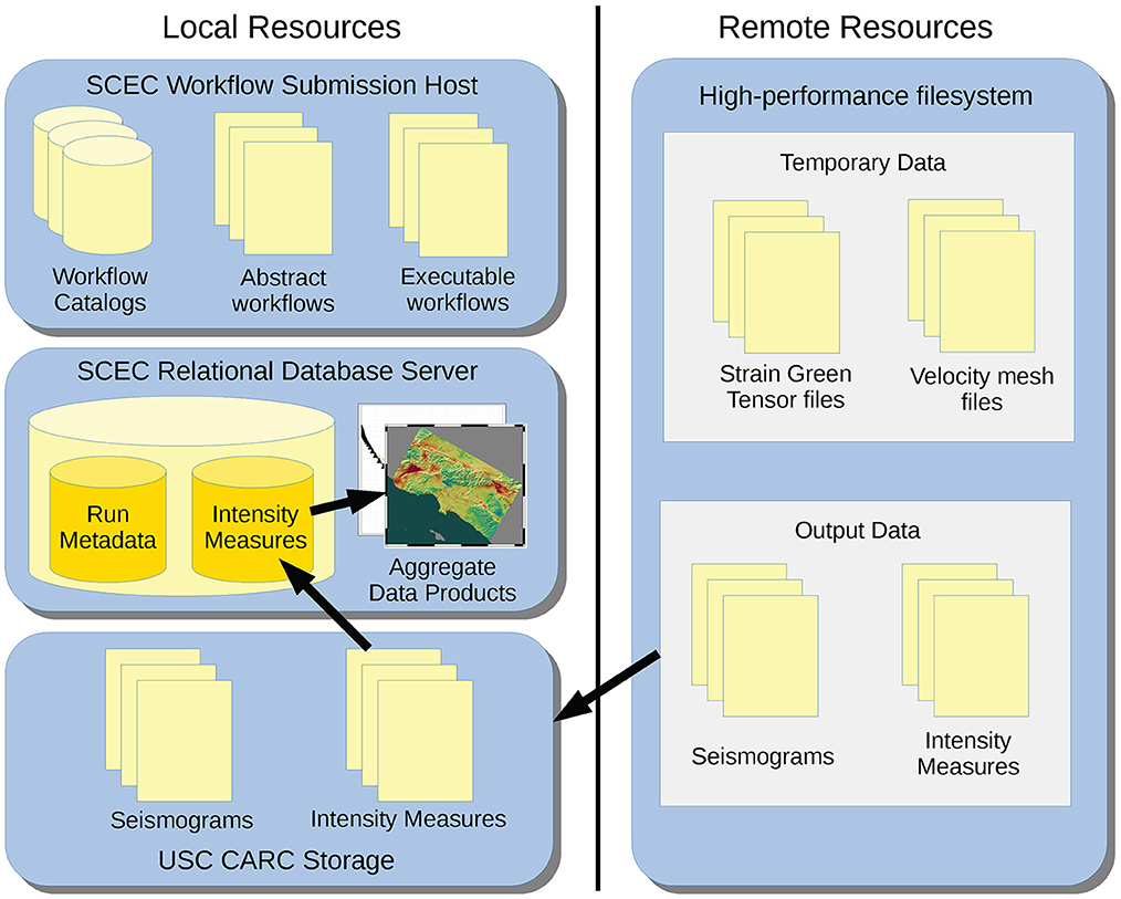 Frontiers | Using open-science workflow tools to produce SCEC CyberShake physics-based ...