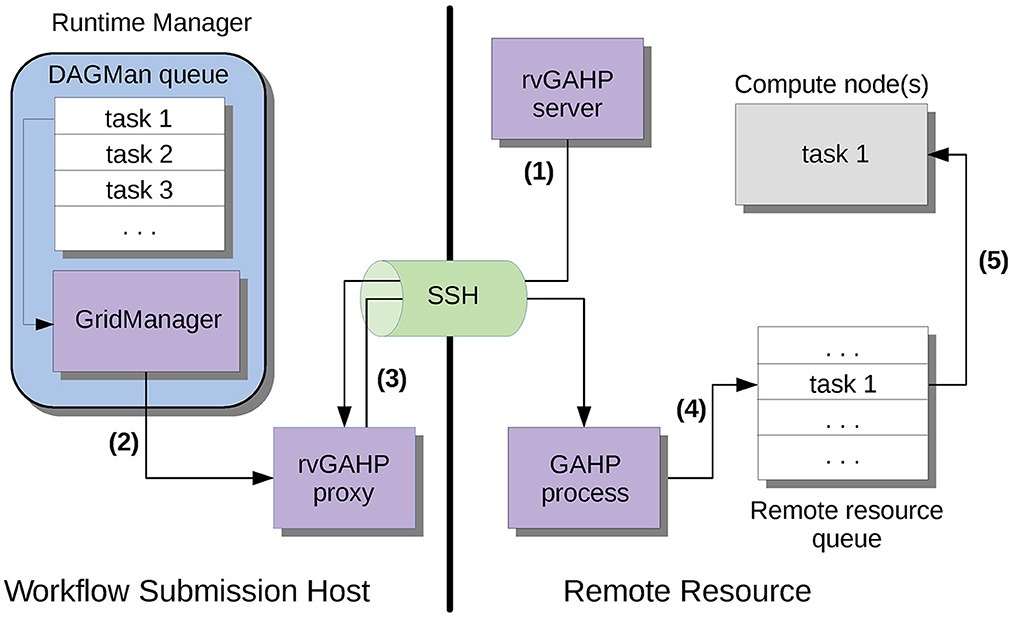 Frontiers | Using open-science workflow tools to produce SCEC CyberShake physics-based ...