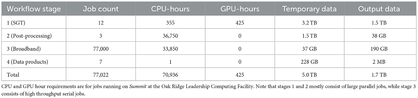 Frontiers | Using open-science workflow tools to produce SCEC CyberShake physics-based ...