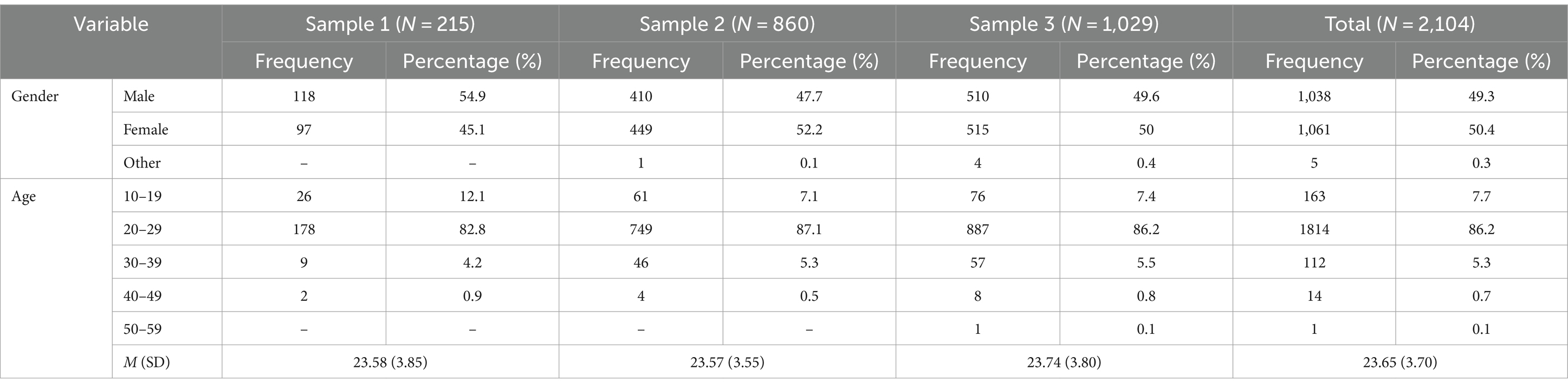 Frontiers | Development and validation of the self-consciousness type scale