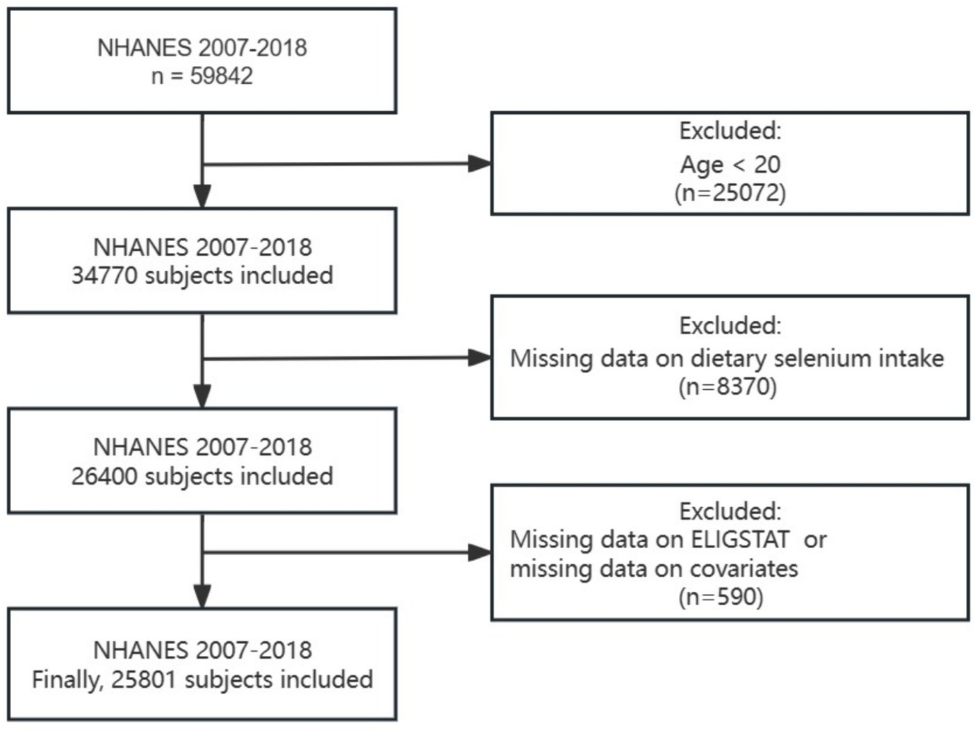 Frontiers Associations Of Dietary Selenium Intake With The Risk Of