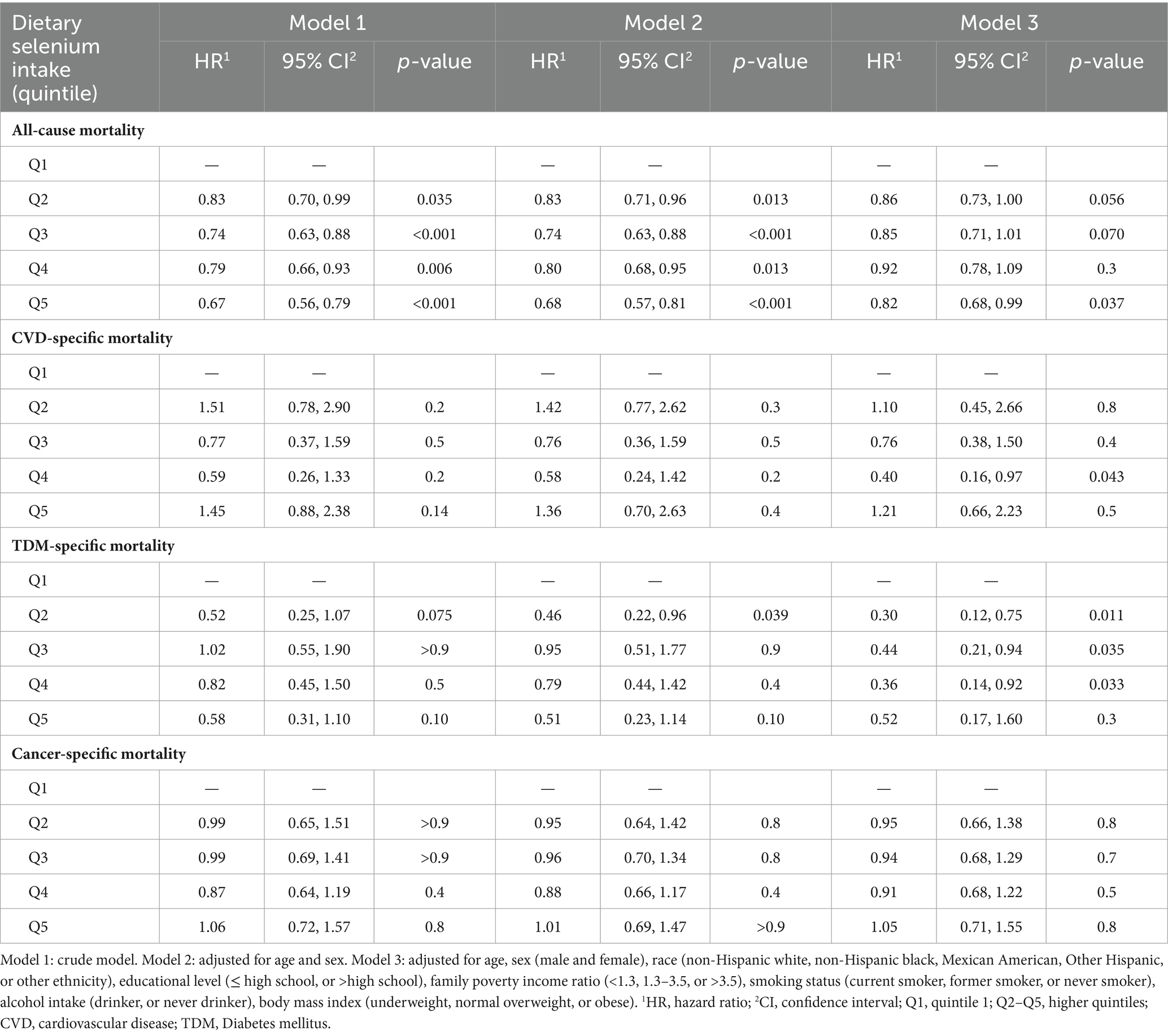 Frontiers Associations Of Dietary Selenium Intake With The Risk Of