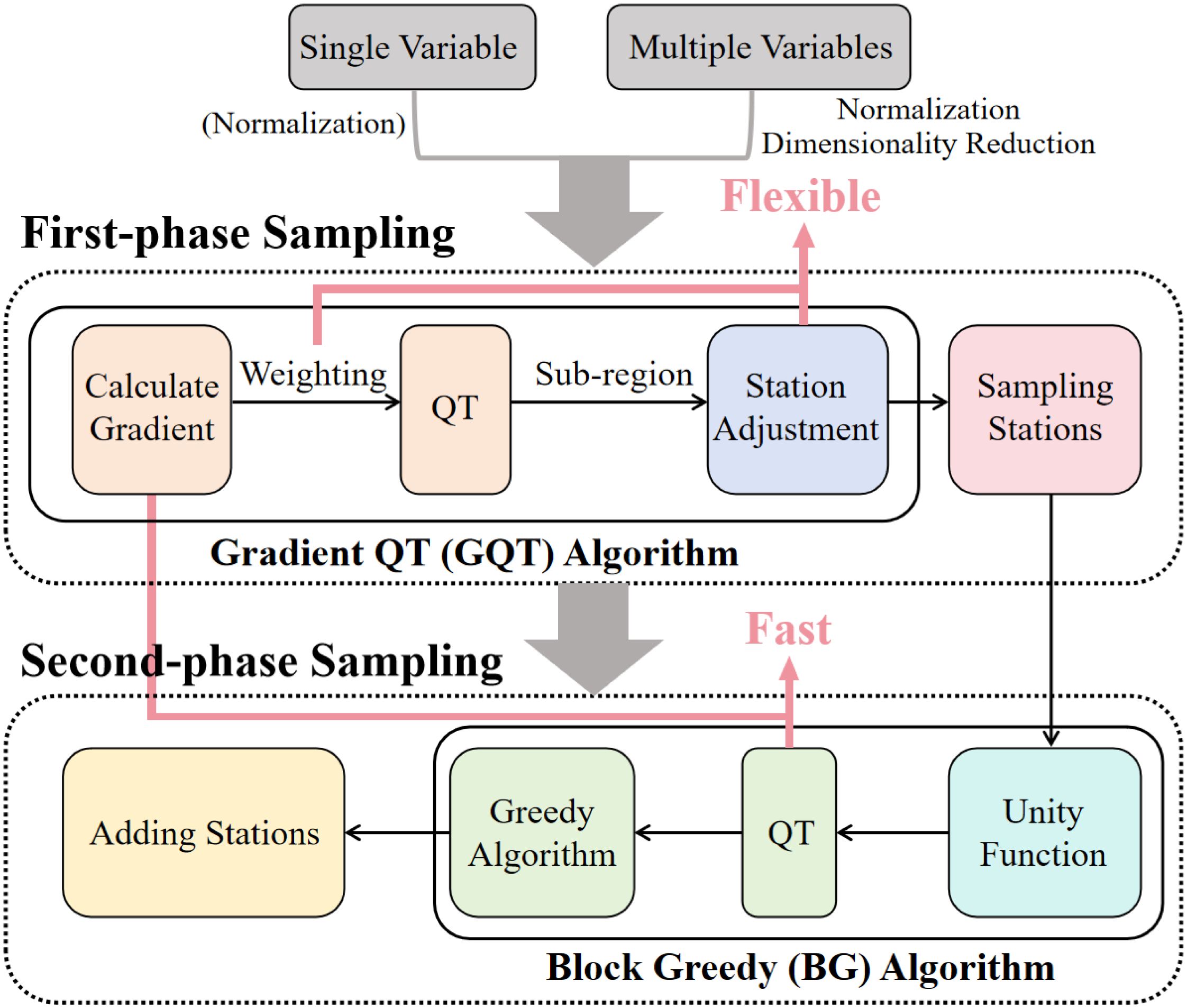 Frontiers Fast And Flexible Spatial Sampling Methods Based On The Quadtree Algorithm For Ocean