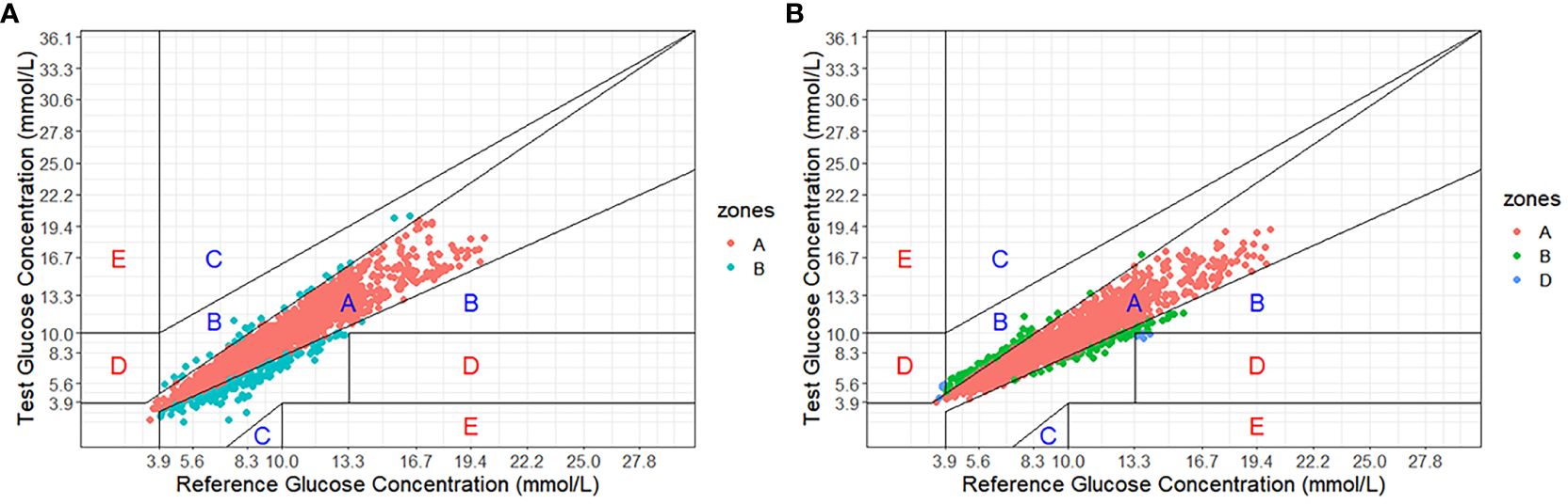 Frontiers | Accuracy of a novel real-time continuous glucose monitoring system: a prospective ...