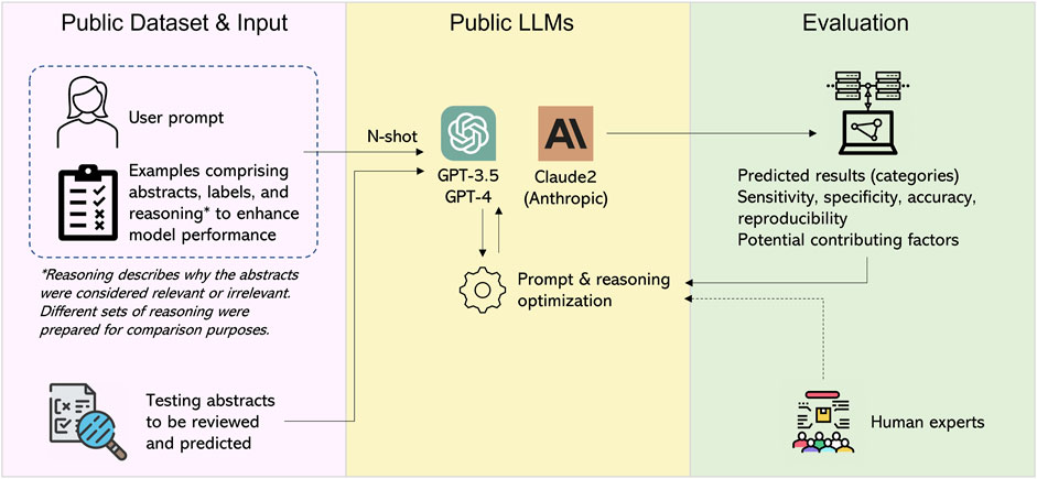 Frontiers | Assessing the performance of large language models in ...
