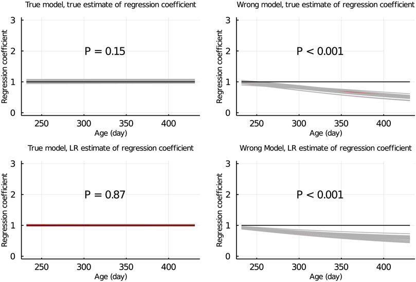 Frontiers | Use of the linear regression method to evaluate population ...