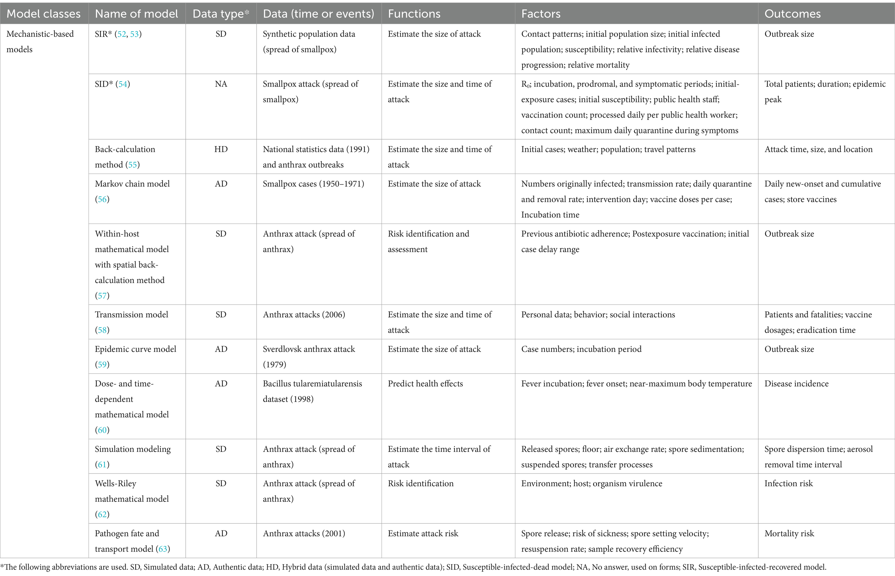 Frontiers | Mathematical models and analysis tools for risk assessment of unnatural epidemics ...