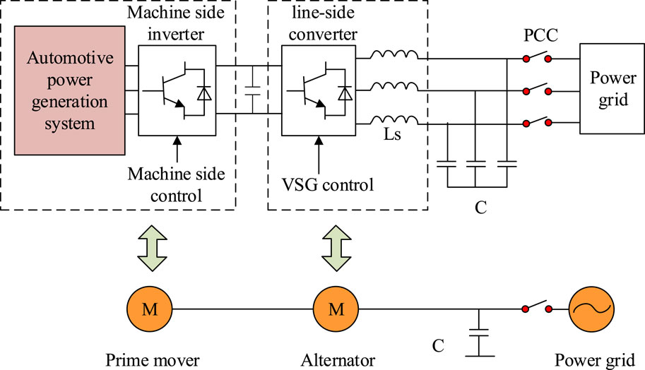 Frontiers | The application of virtual synchronous generator technology in inertial control of ...