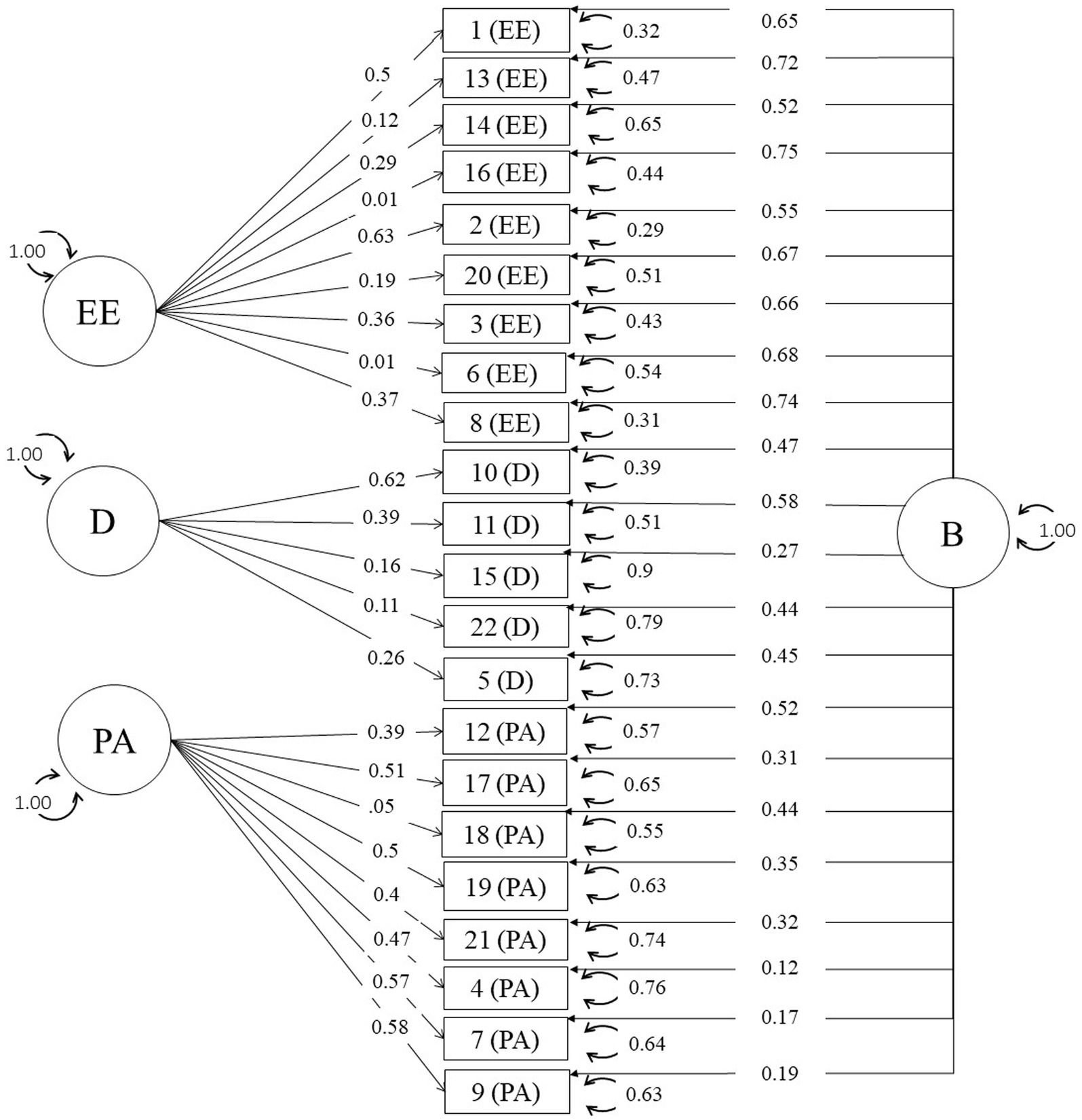 Frontiers | A comparison of univariate and meta-analytic structural equation modeling approaches ...