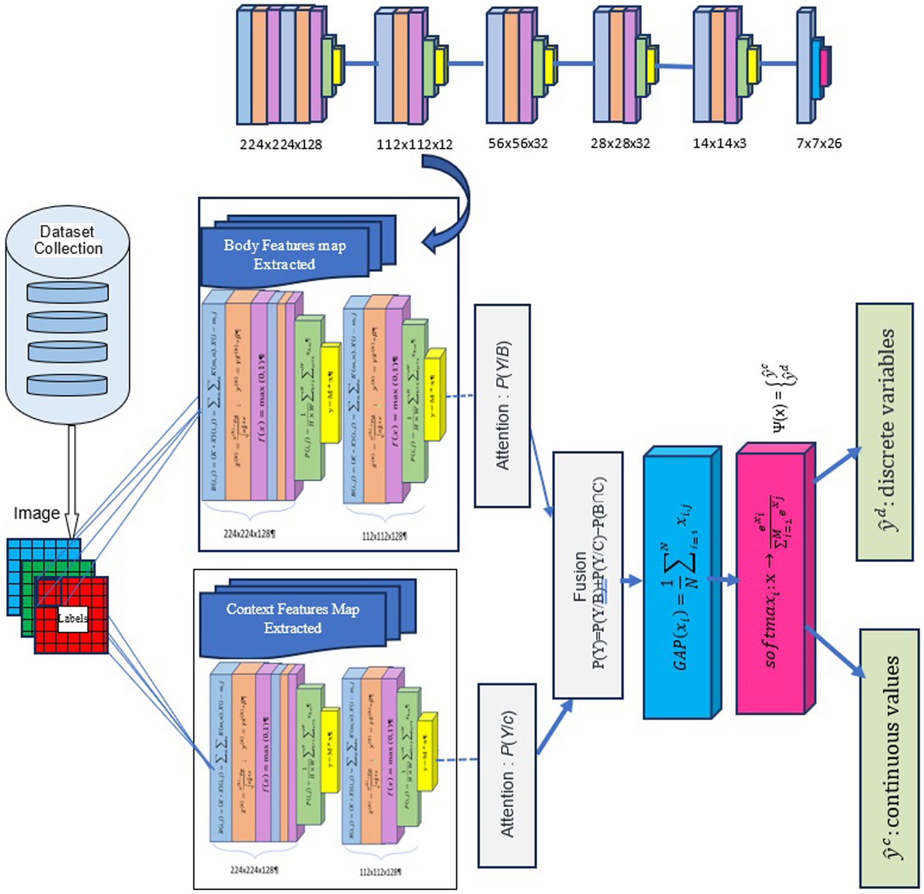 Frontiers | Contextual emotion detection in images using deep learning