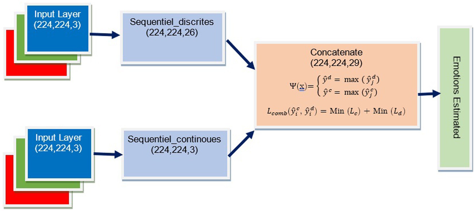 Frontiers | Contextual emotion detection in images using deep learning