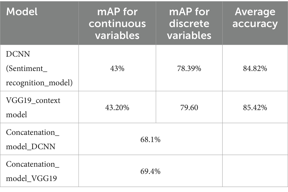 Frontiers | Contextual emotion detection in images using deep learning