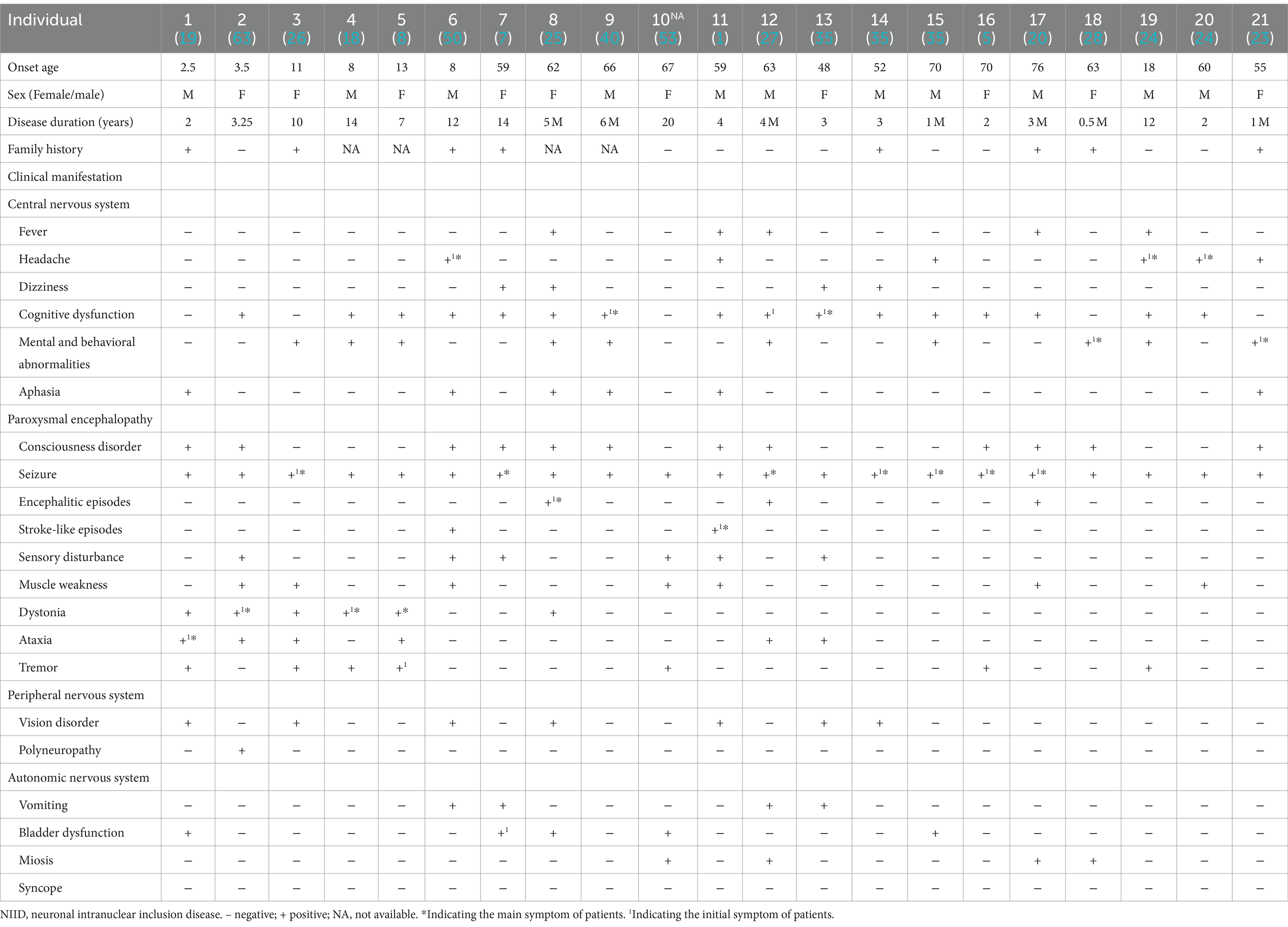 Frontiers Clinical Features Of Neuronal Intranuclear Inclusion