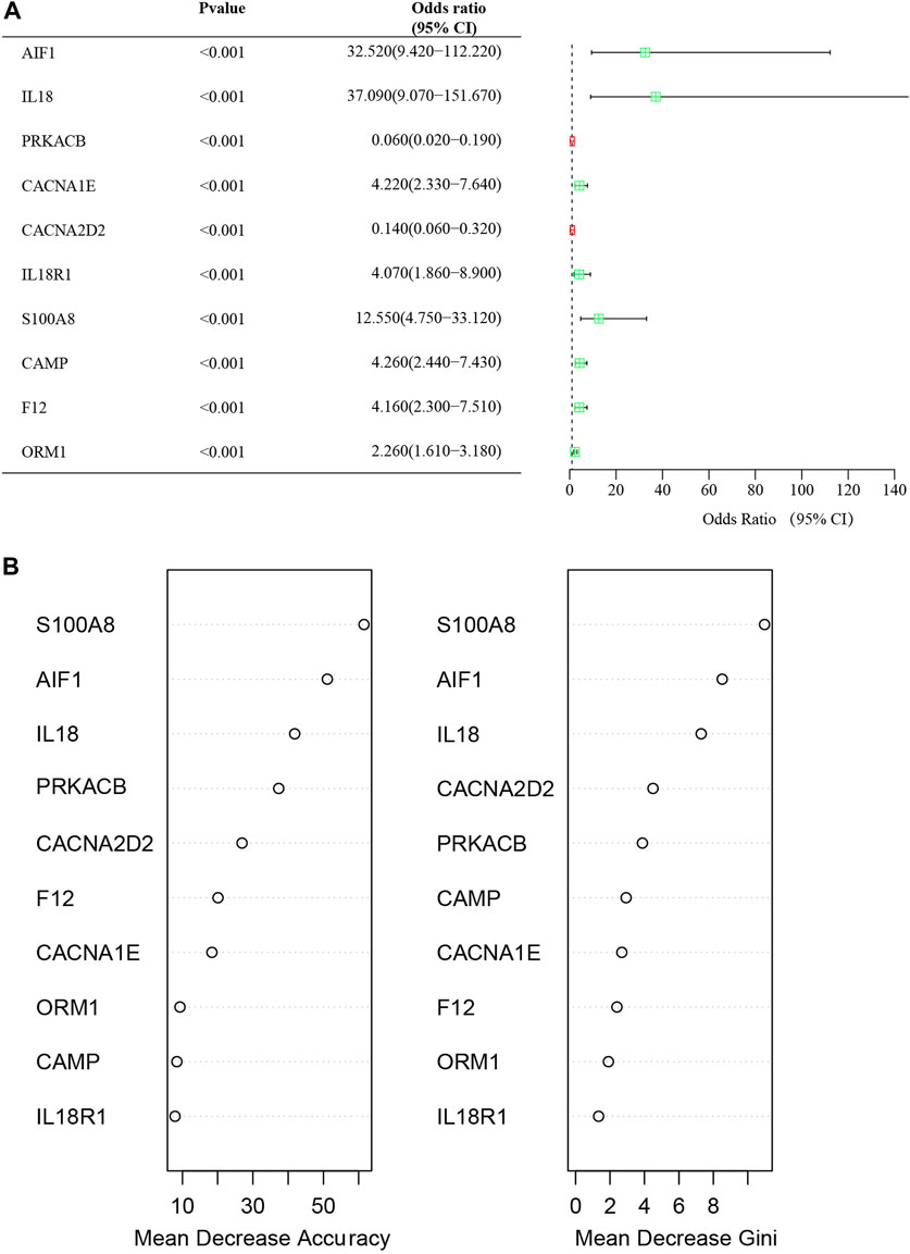 Frontiers | Identification and analysis of chemokine-related Frontiers | Identification and analysis of chemokine-related