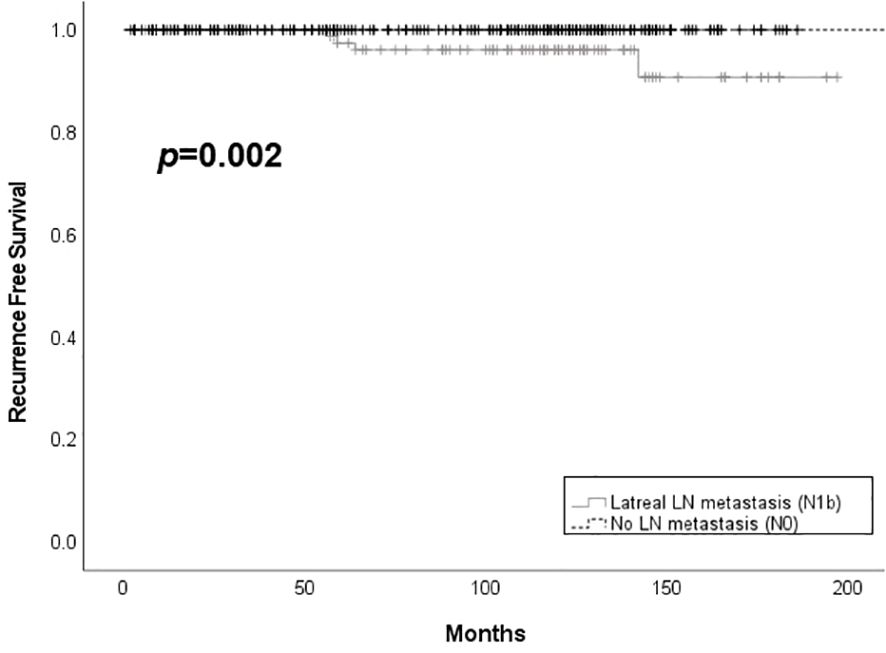 Predictors Of Lateral Lymph Node Metastasis And Skip Metastasis In