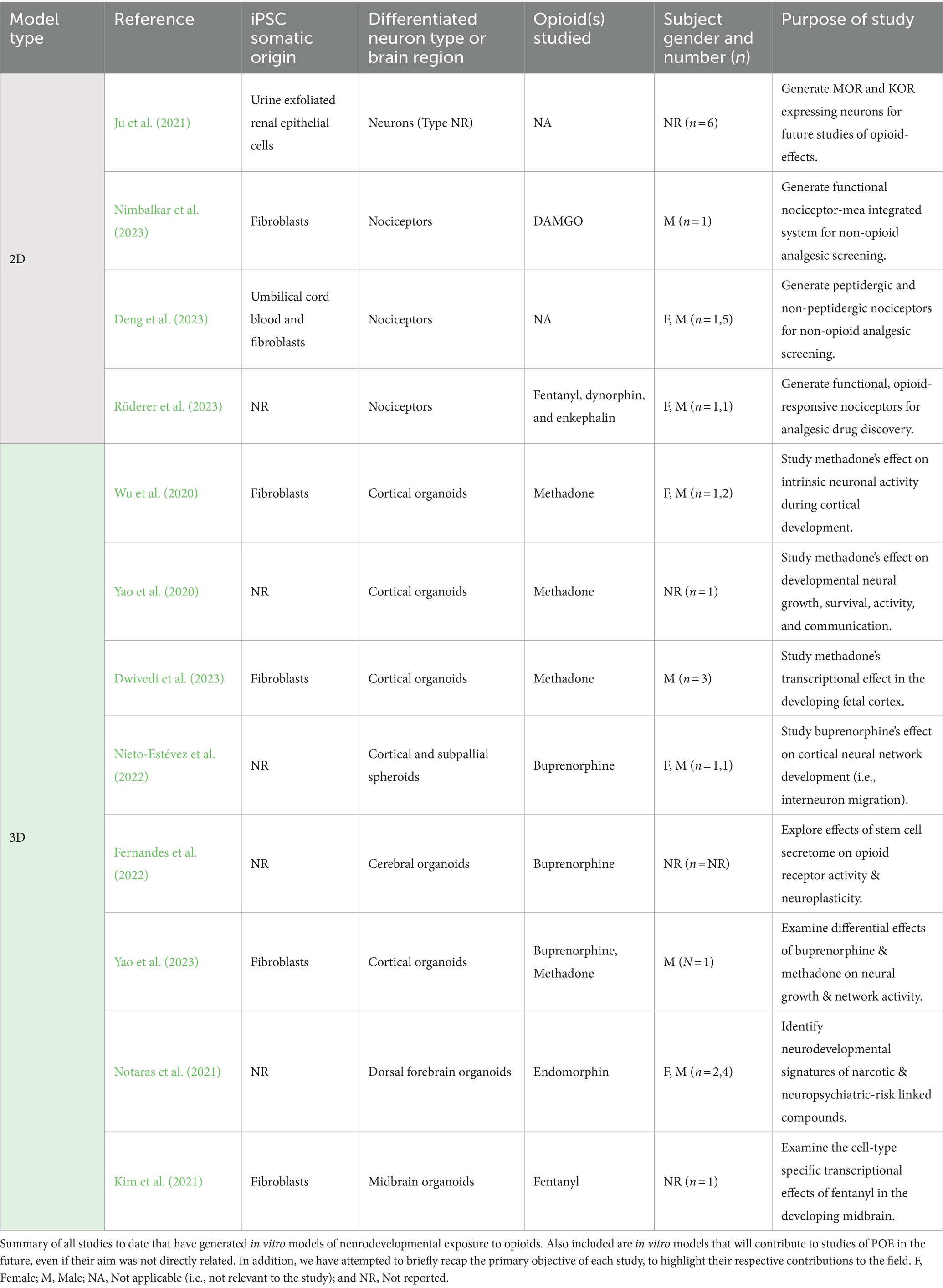 Organoid Technology For Brain And Therapeutics Research Organoid Technology For Brain And Therapeutics Research