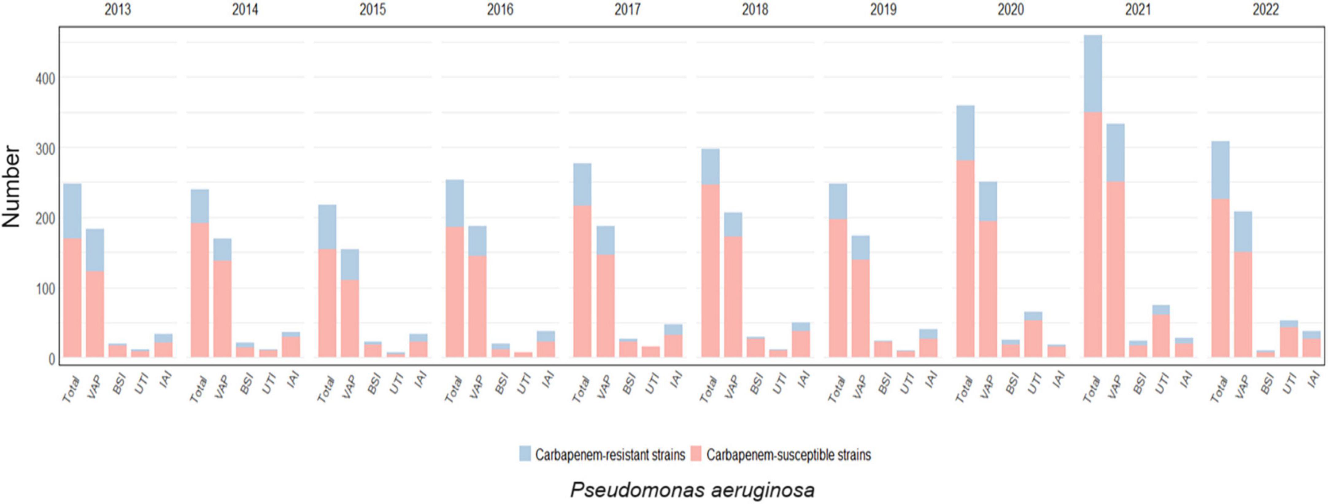 Frontiers | Understanding the burden of antibiotic resistance: a decade of carbapenem-resistant ...