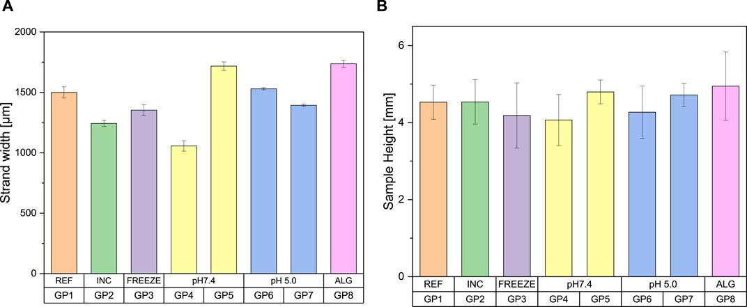 Frontiers | Core-shell 3D printed biodegradable calcium phosphate cement—Alginate scaffolds for ...
