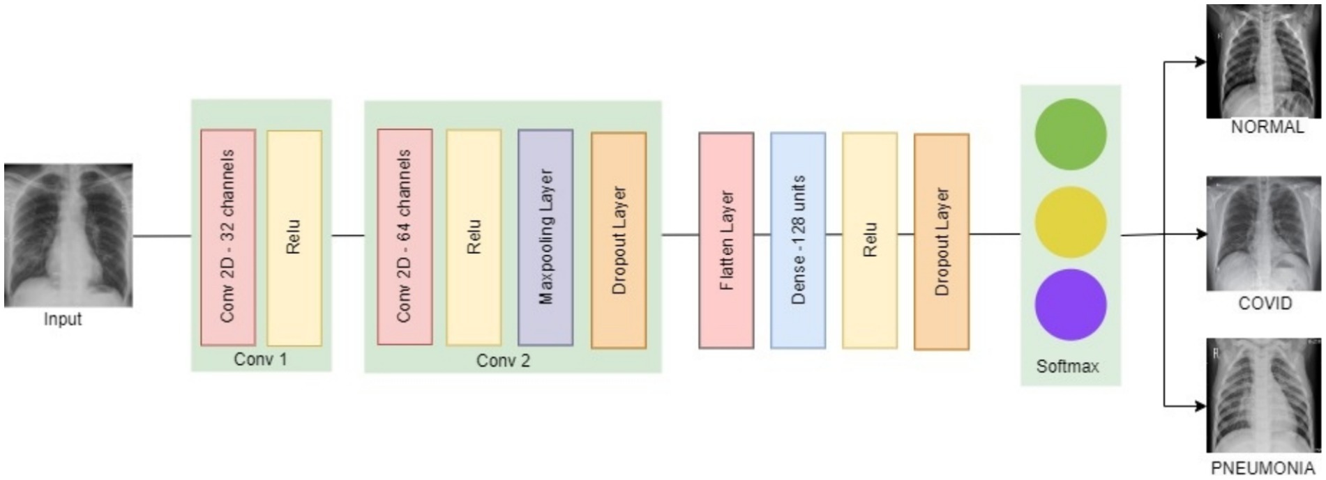 Frontiers | Efficient differential privacy enabled federated learning model for detecting COVID ...