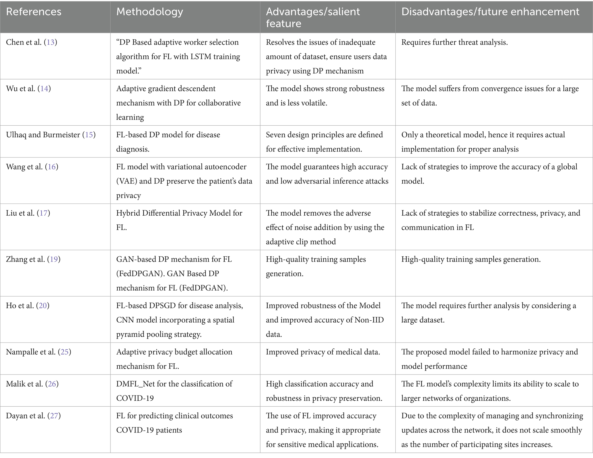 Frontiers | Efficient differential privacy enabled federated learning ...