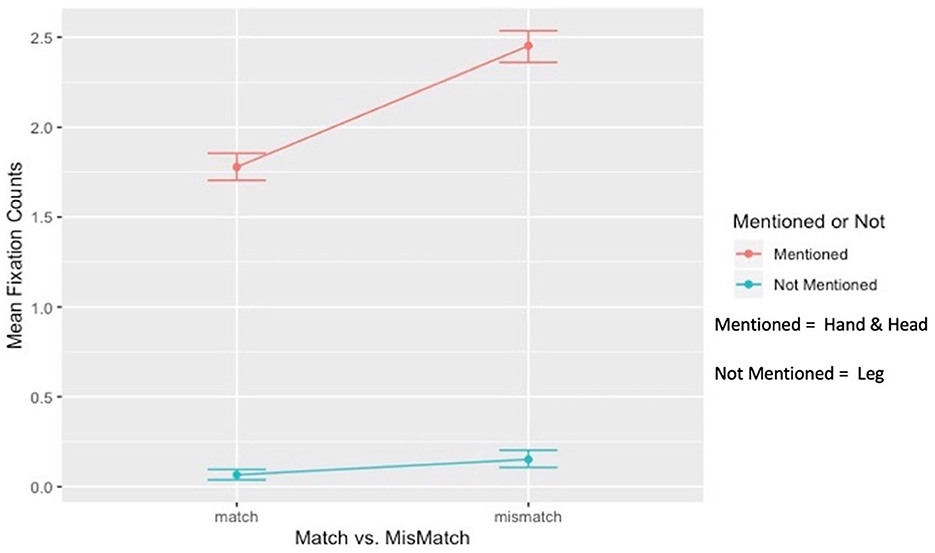 Frontiers | Embodied cognition and L2 sentence comprehension: an eye-tracking study of motor ...