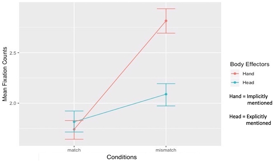 Frontiers | Embodied cognition and L2 sentence comprehension: an eye-tracking study of motor ...