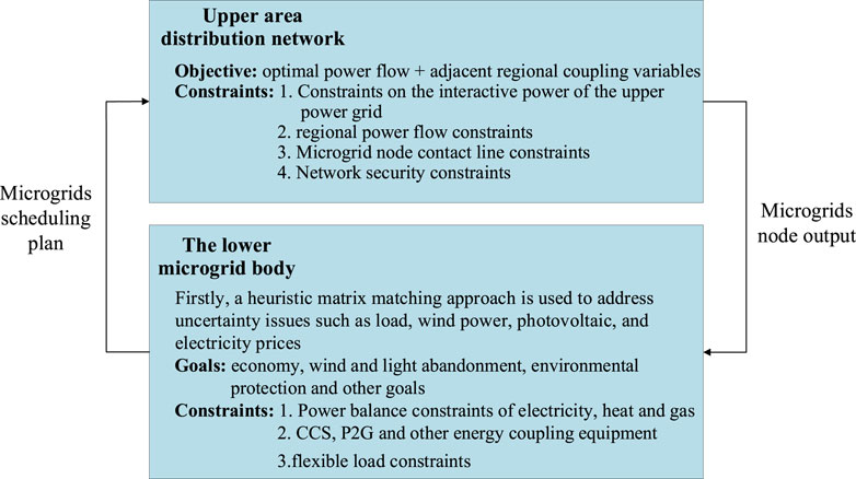 Frontiers | Enhanced bi-level optimal scheduling strategy for distribution network with multi ...