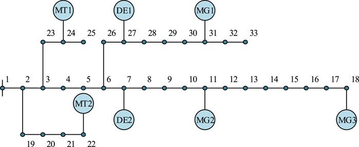 Frontiers | Enhanced bi-level optimal scheduling strategy for distribution network with multi ...