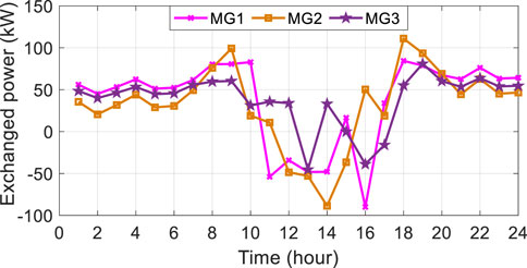 Frontiers | Enhanced bi-level optimal scheduling strategy for distribution network with multi ...