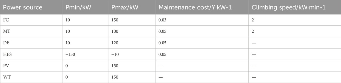 Frontiers | Enhanced bi-level optimal scheduling strategy for distribution network with multi ...