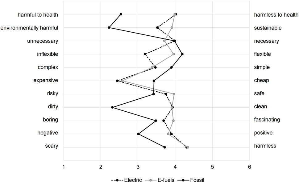 Frontiers | Driving towards sustainability: exploring risk perceptions of fossil fuels, e-fuels ...