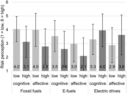 Frontiers | Driving towards sustainability: exploring risk perceptions of fossil fuels, e-fuels ...