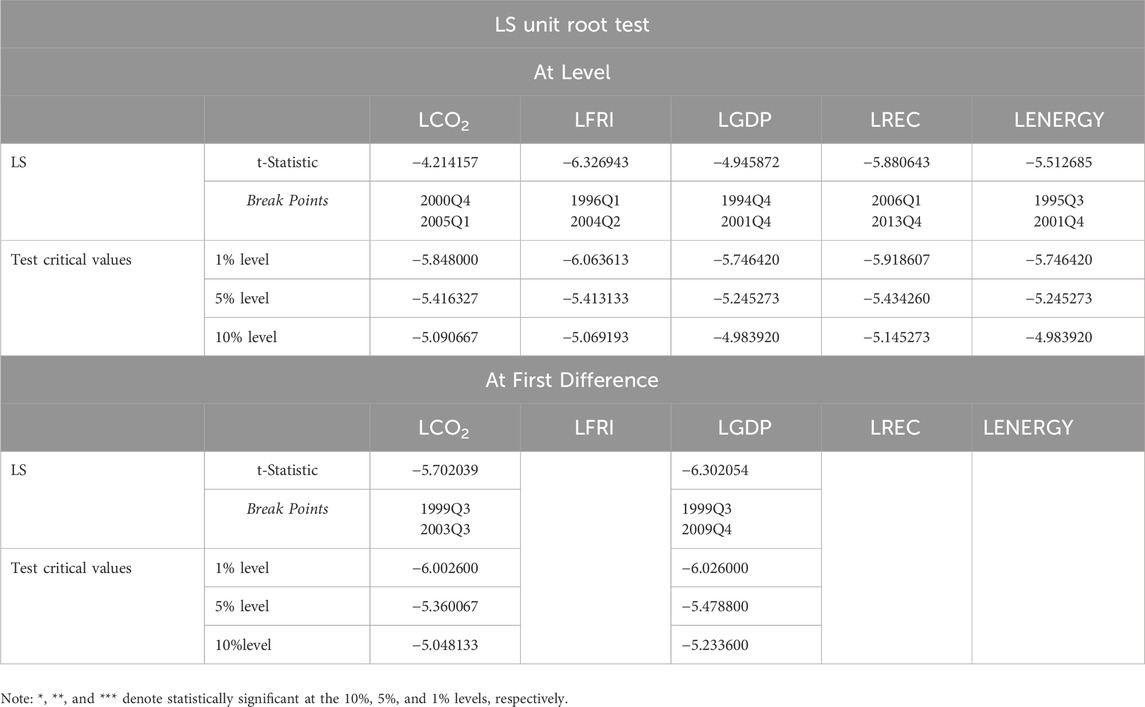 Frontiers | Financial stability and environment degradation in Turkey: evidence from fourier ...
