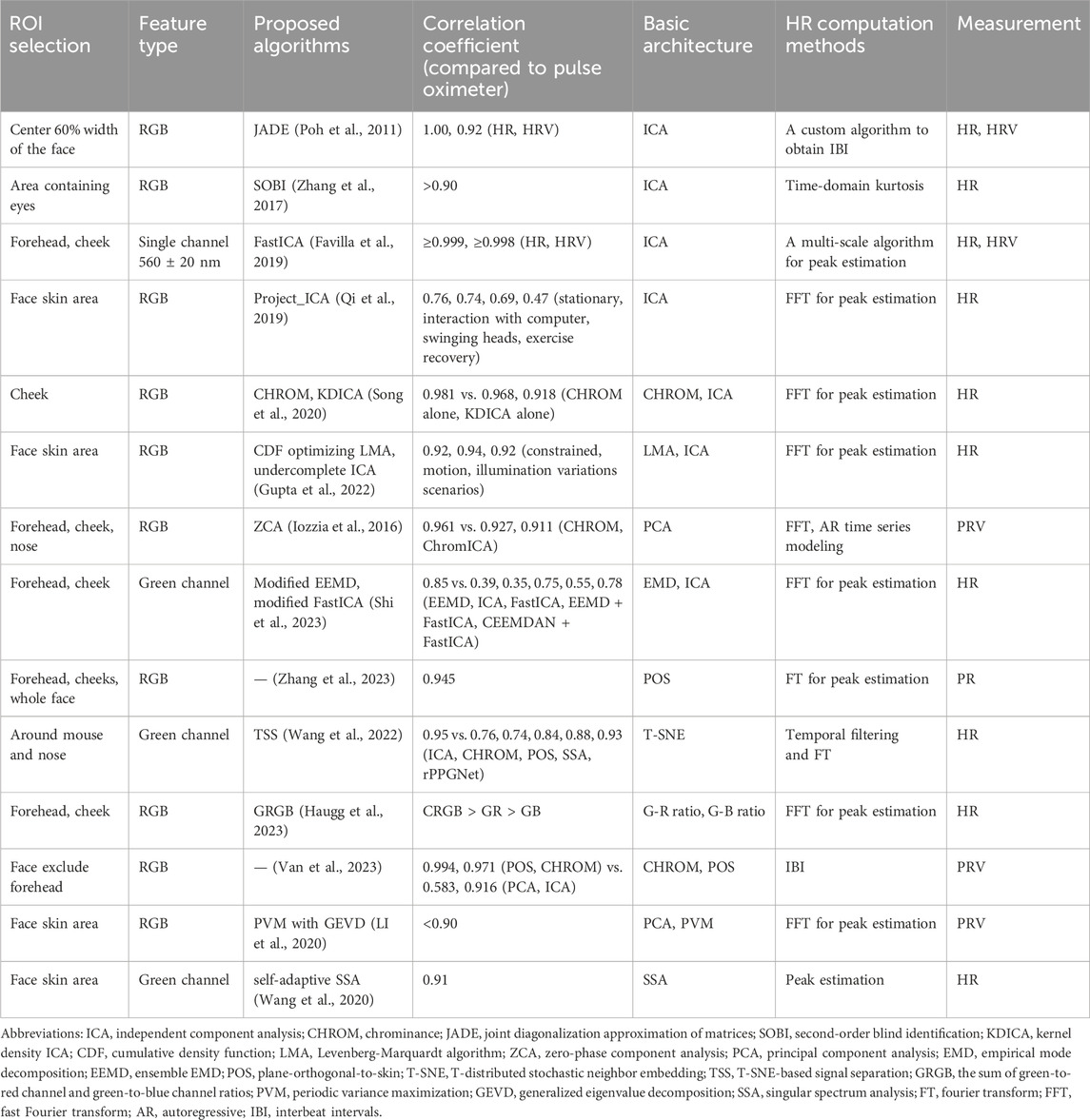 Frontiers | Deep learning and remote photoplethysmography powered advancements in contactless ...