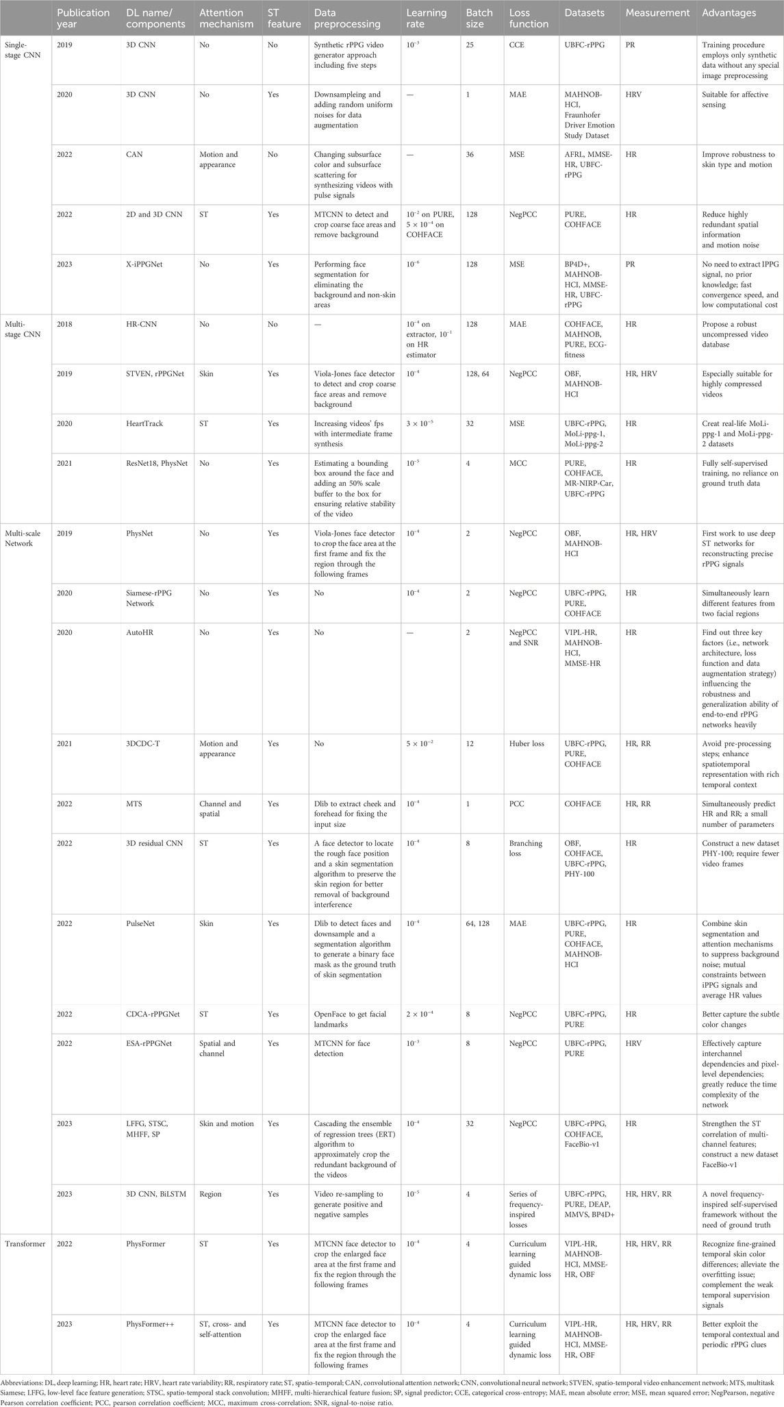Frontiers | Deep learning and remote photoplethysmography powered advancements in contactless ...
