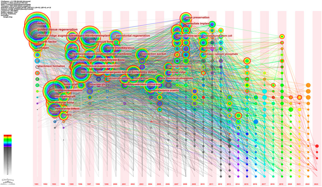 Frontiers | The current status and trends of oral bone regeneration materials: a bibliometric ...