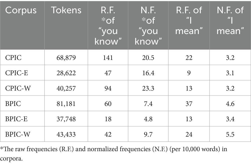 Frontiers | Investigating discourse markers “you know” and “I mean” in mediatized English ...