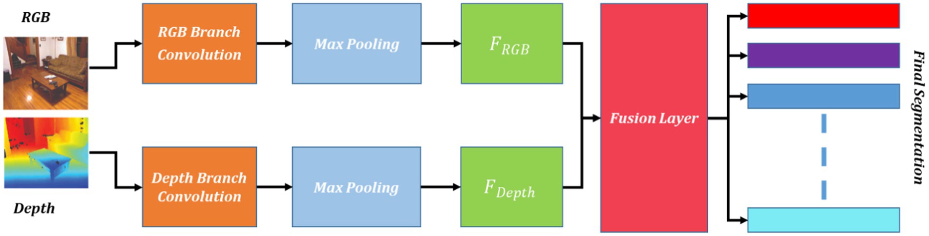 Frontiers | Multi-Modal Remote Perception Learning for Object Sensory Data