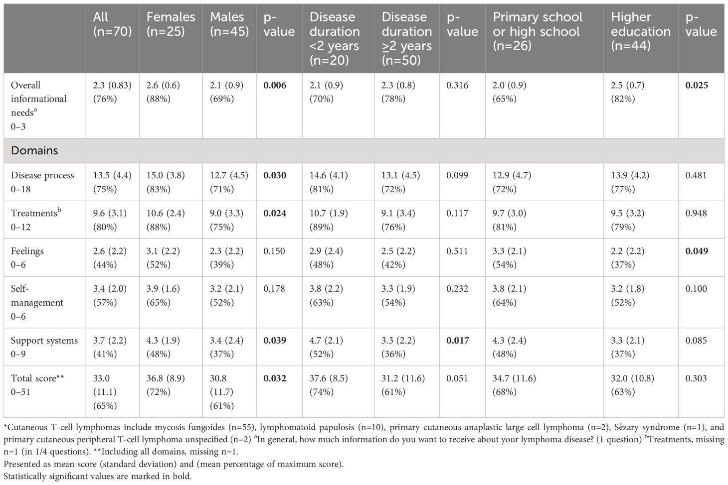 Frontiers | Exploring the educational needs of patients with cutaneous lymphoma using an ...