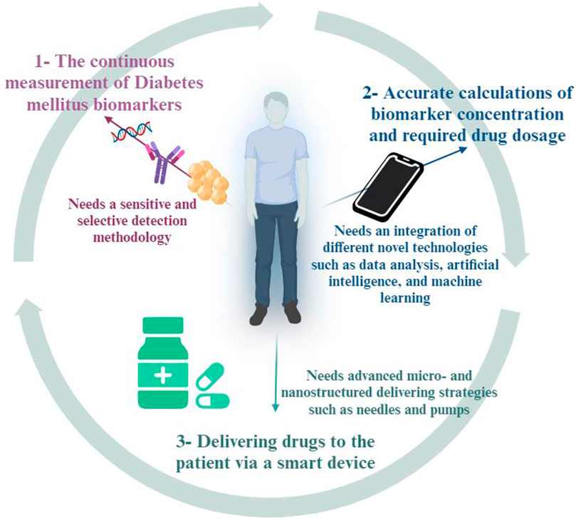 Frontiers | Recent advances in gold nanostructure-based biosensors in ...