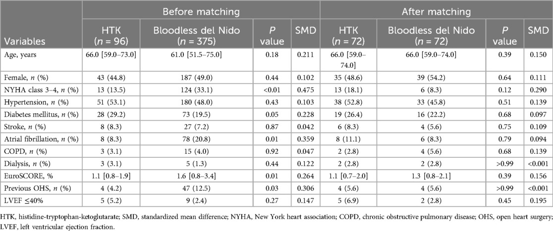 Frontiers | Single-dose modified bloodless del Nido cardioplegia for ...