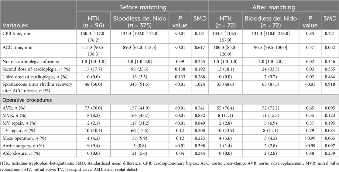 Frontiers | Single-dose modified bloodless del Nido cardioplegia for ...