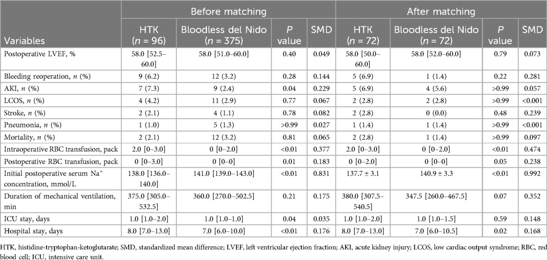 Frontiers | Single-dose modified bloodless del Nido cardioplegia for ...