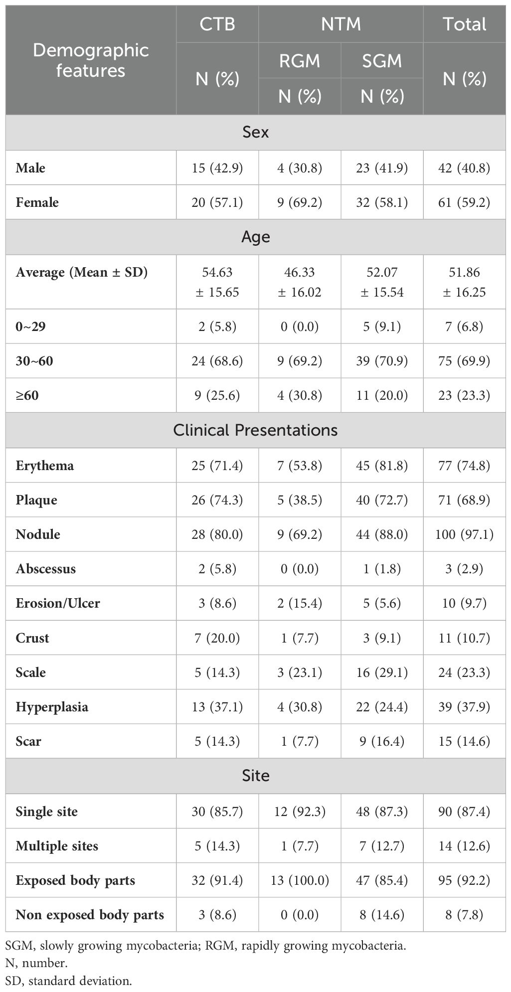 Frontiers | Investigating Cutaneous Tuberculosis and Nontuberculous Mycobacterial Infections in ...