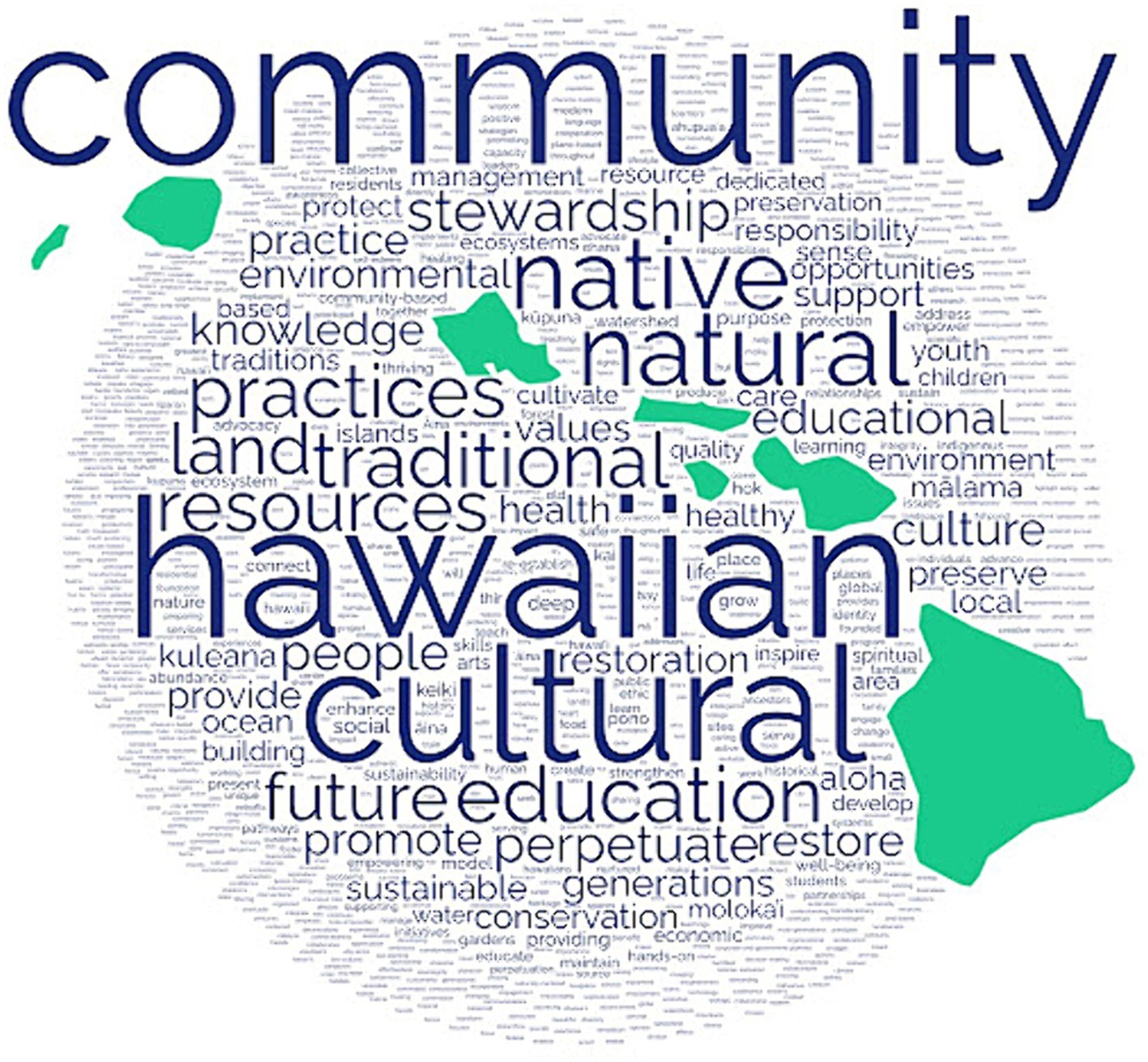 Frontiers | ʻĀina as resilience: mapping community networks and ...