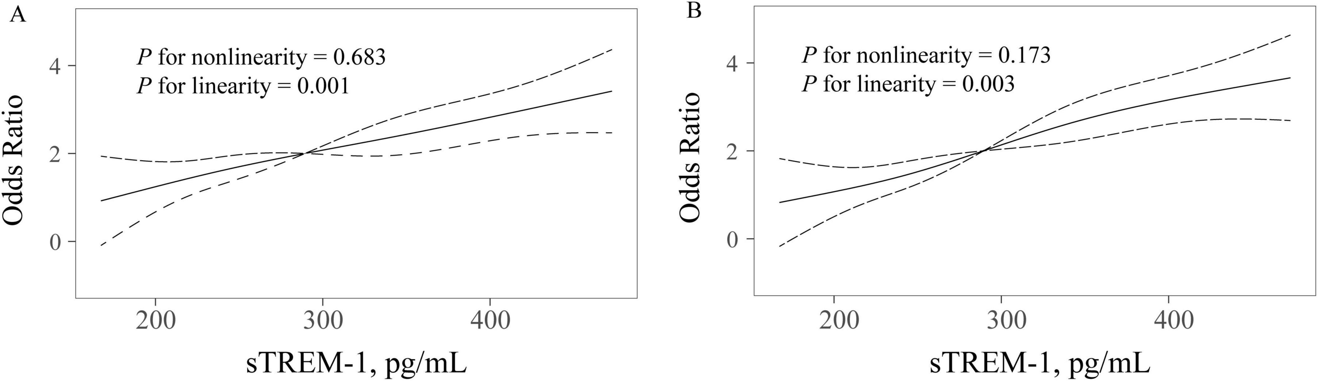 Frontiers Higher Soluble Trem 1 Levels Are Associated With Cognitive