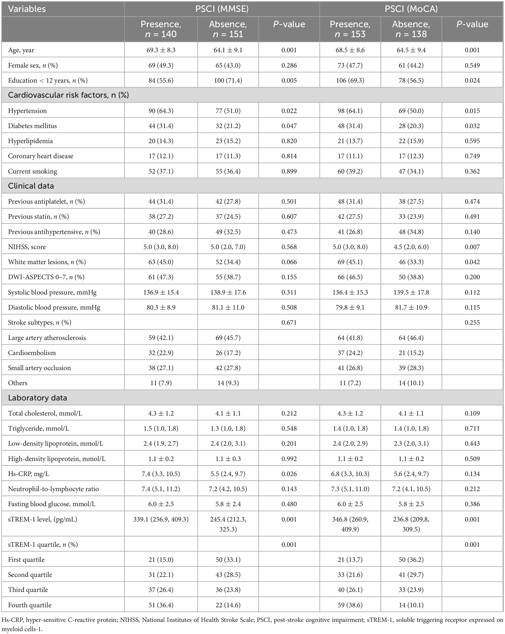 Frontiers Higher Soluble Trem 1 Levels Are Associated With Cognitive