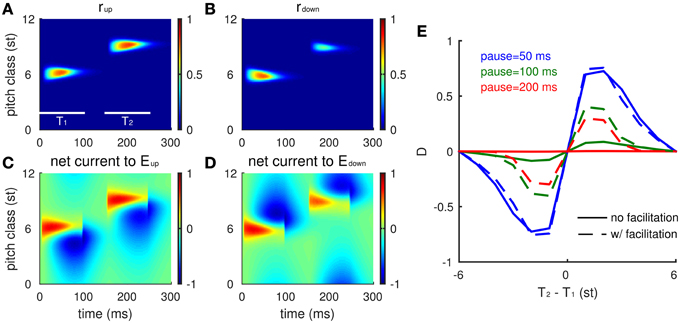 Frontiers A Neuronal Network Model For Context Dependence Of Pitch